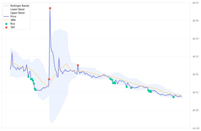 Assemble Protocol MACD