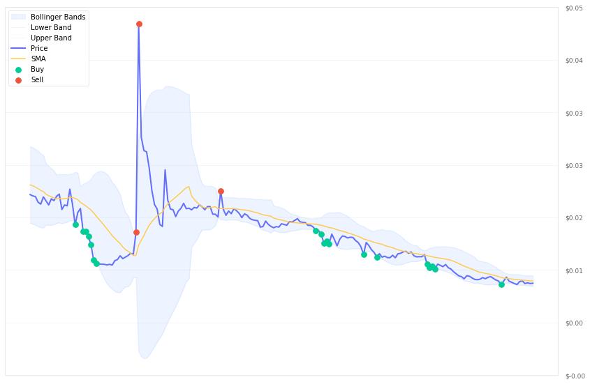 Assemble Protocol Bollinger Bands
