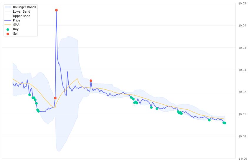 Assemble Protocol Полосы Боллинджера