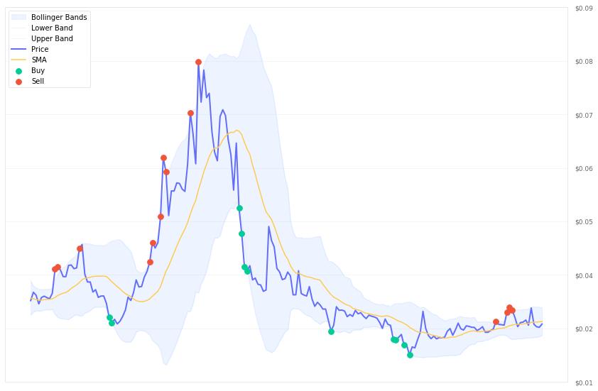Assemble Protocol Bollinger Bands
