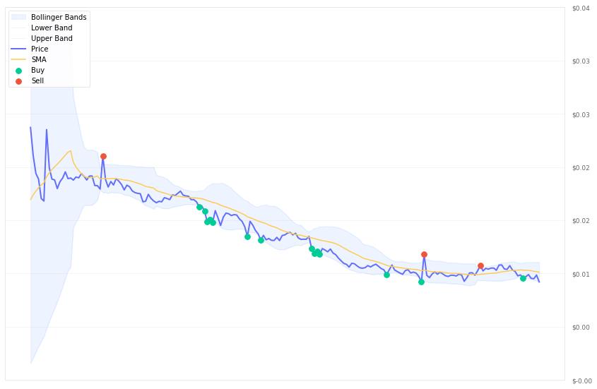 Assemble Protocol Bollinger Bands