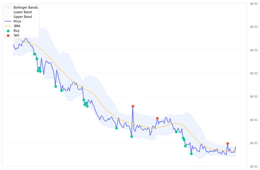 Assemble Protocol Bollinger Bands