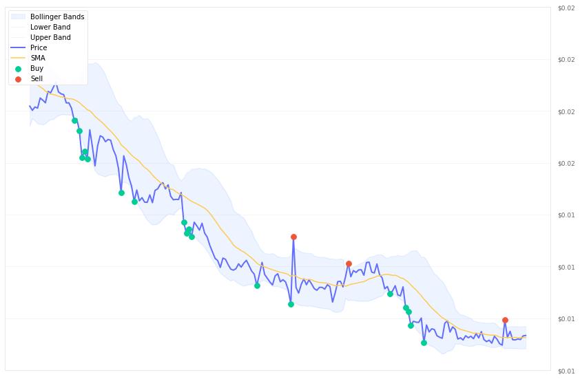 Assemble Protocol Полосы Боллинджера