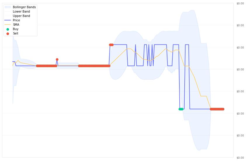 Asset Backed Protocol MACD