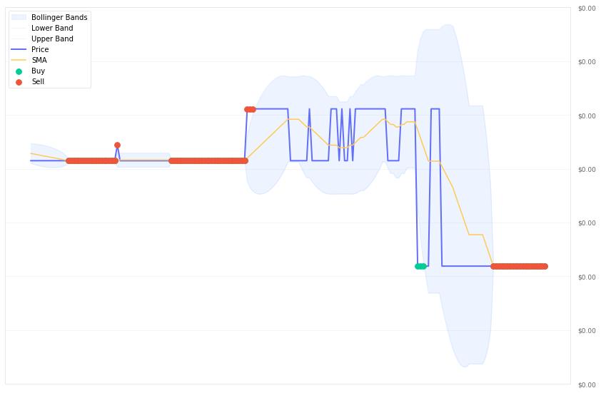 Asset Backed Protocol MACD