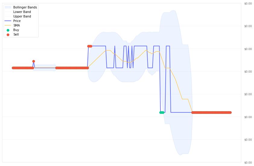 Asset Backed Protocol MACD