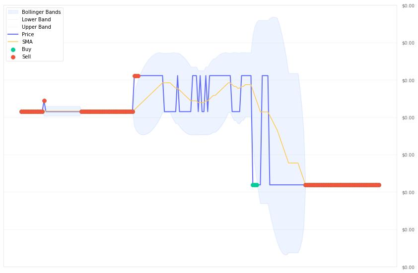 Asset Backed Protocol MACD