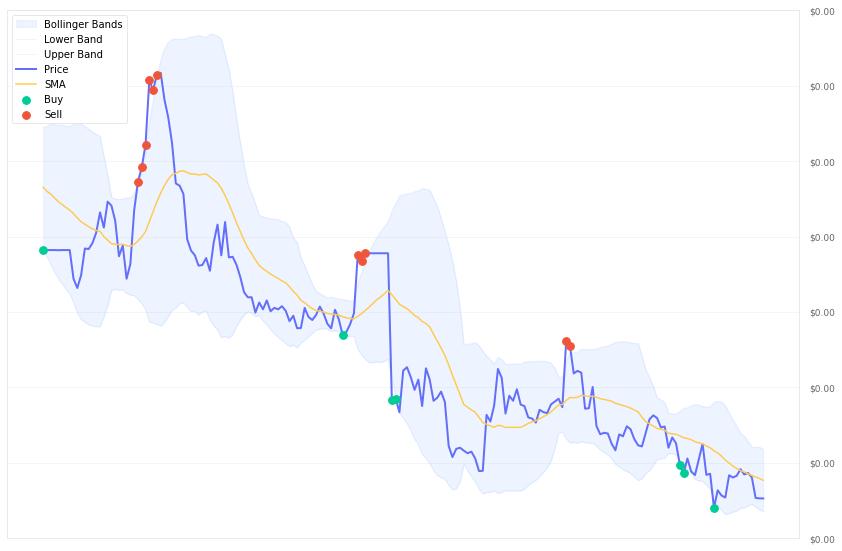 AssetMantle Полосы Боллинджера