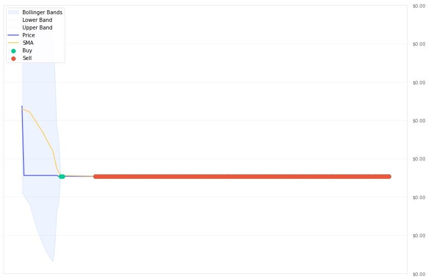 ASTA Полосы Боллинджера