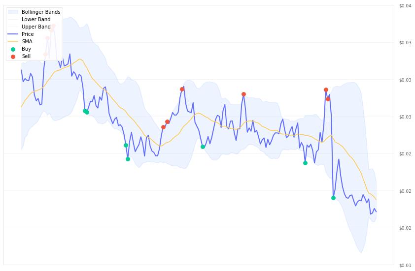 Astar Полосы Боллинджера