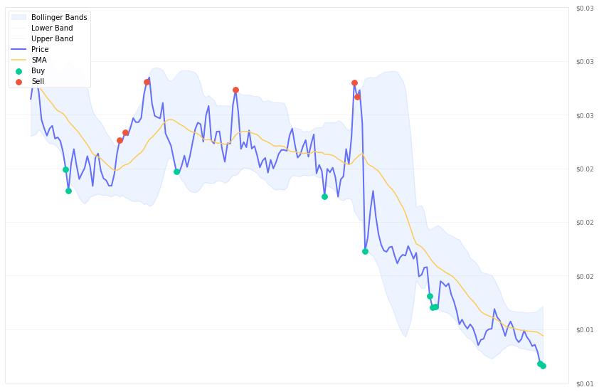 Astar Полосы Боллинджера