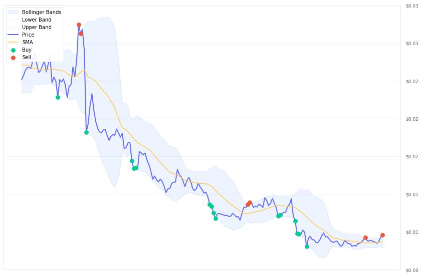 Astar Полосы Боллинджера