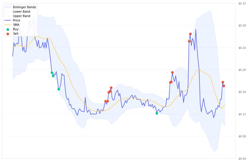 Aston Villa Fan Token MACD