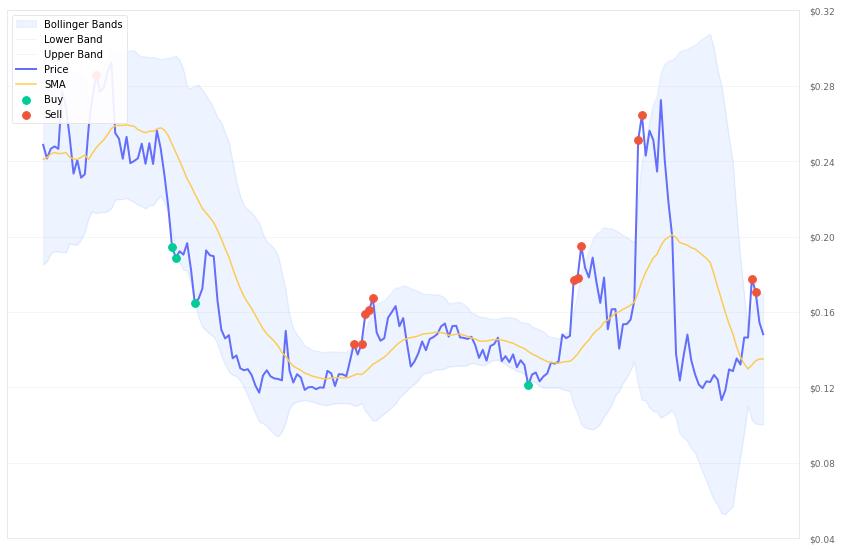 Aston Villa Fan Token Полосы Боллинджера