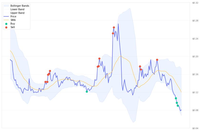 Aston Villa Fan Token Полосы Боллинджера