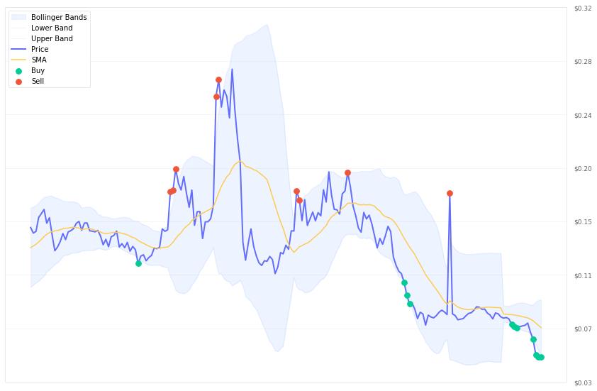 Aston Villa Fan Token Полосы Боллинджера
