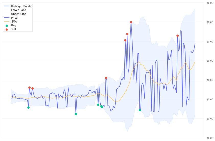 Atari Bollinger Bands
