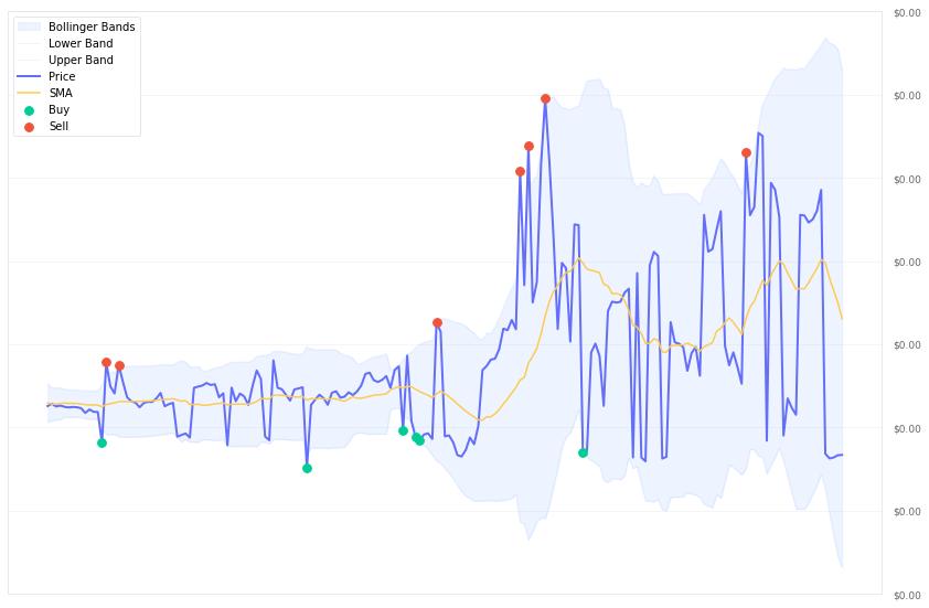 Atari Полосы Боллинджера