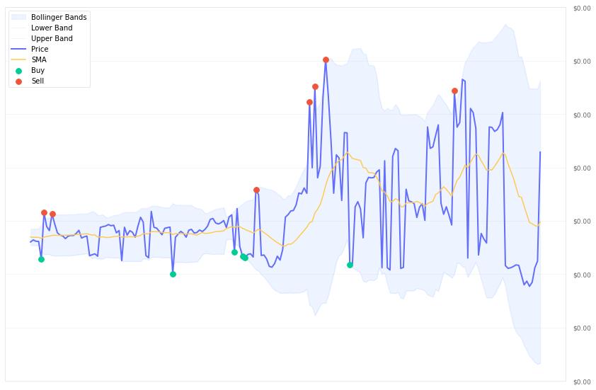 Atari Bollinger Bands