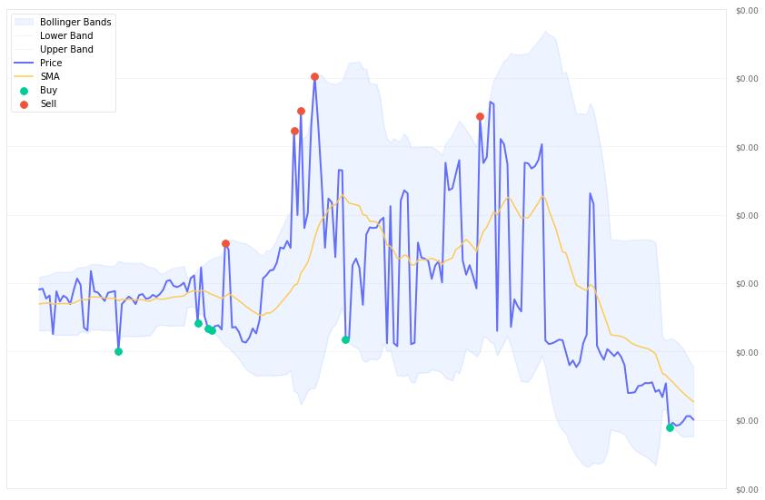 Atari Bollinger Bands