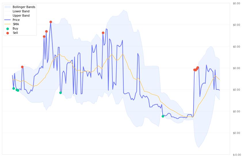 Atari Bollinger Bands