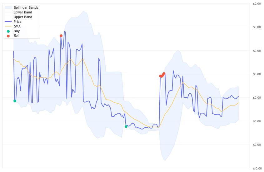 Atari Bollinger Bands