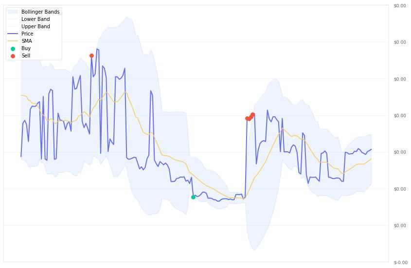 Atari Полосы Боллинджера