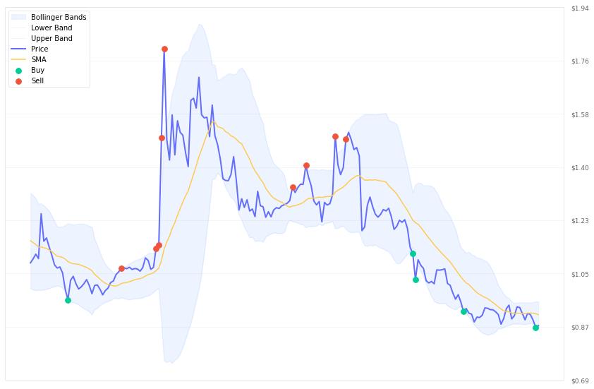 Atletico De Madrid Fan Token Bollinger Bands