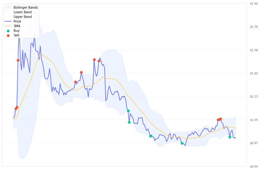 Atletico De Madrid Fan Token Bollinger Bands