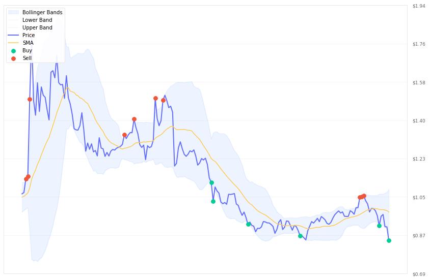 Atletico De Madrid Fan Token Bollinger Bands