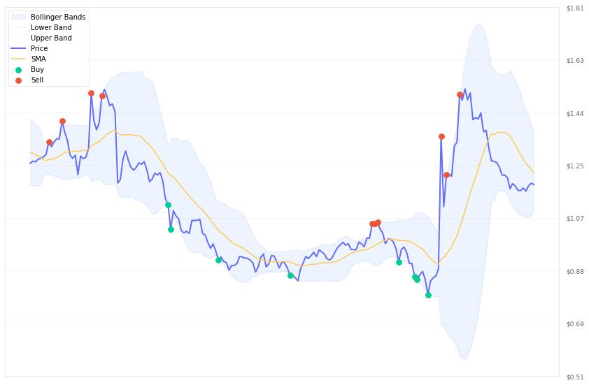 Atletico De Madrid Fan Token Bollinger Bands