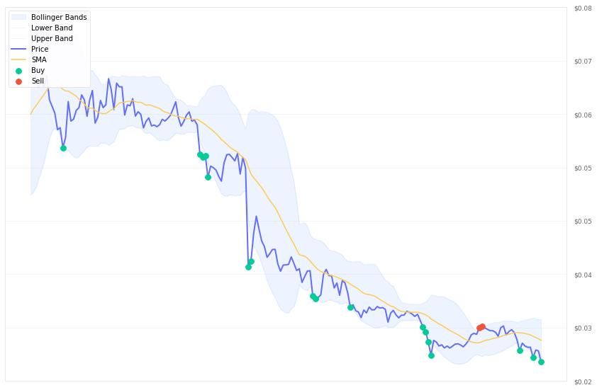 Audius Полосы Боллинджера