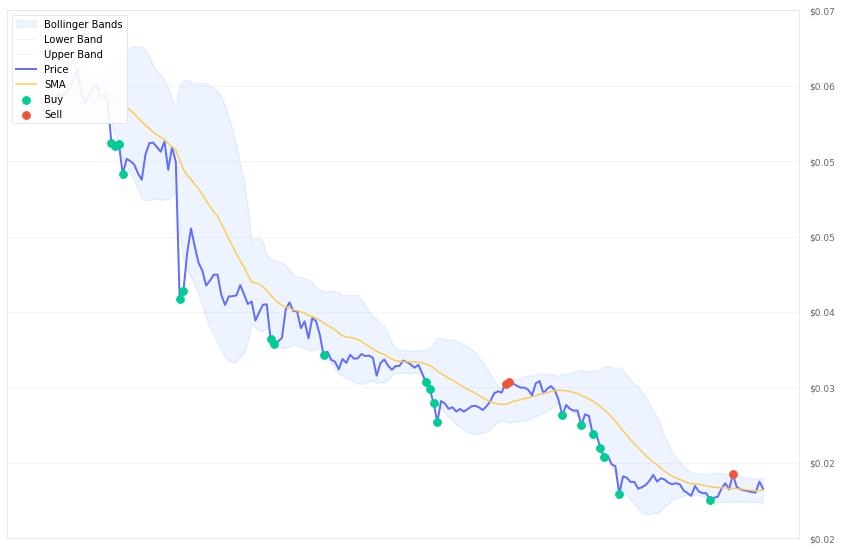 Audius Полосы Боллинджера