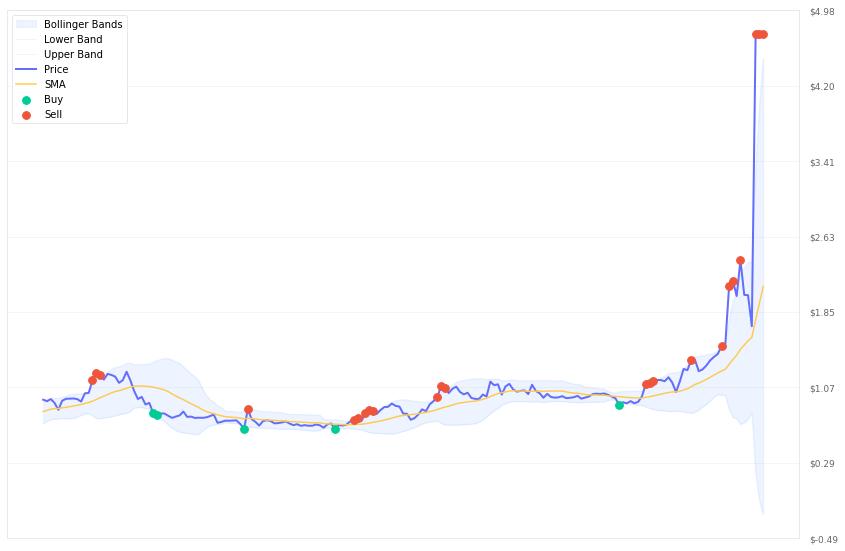 Augur Bollinger Bands
