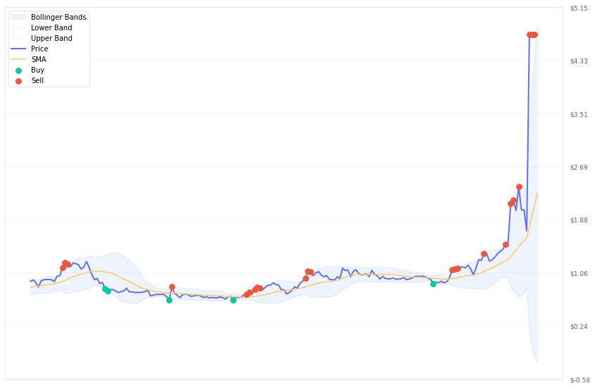 Augur Bollinger Bands