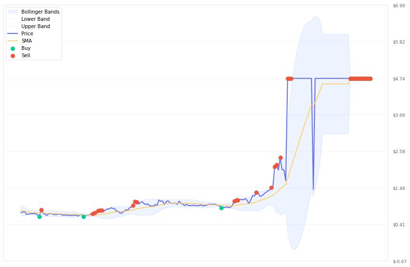 Augur Bollinger Bands