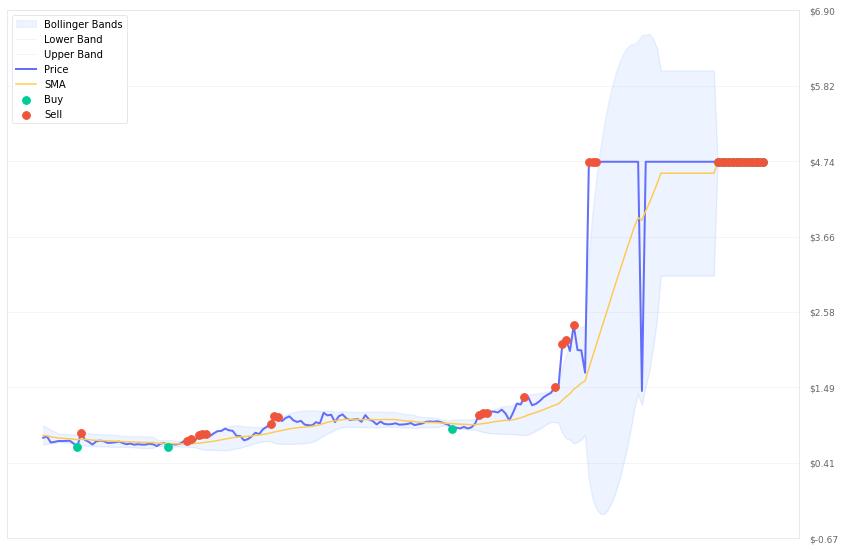 Augur Bollinger Bands
