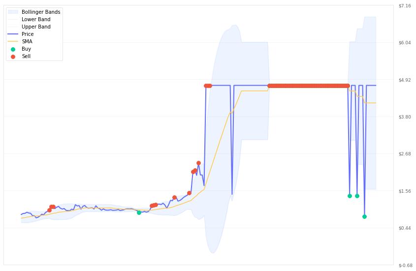 Augur Bollinger Bands
