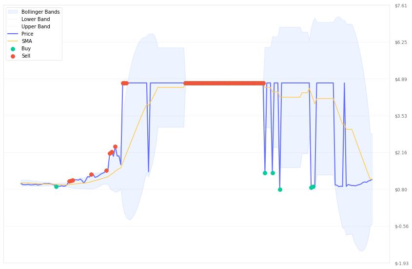 Augur Bollinger Bands