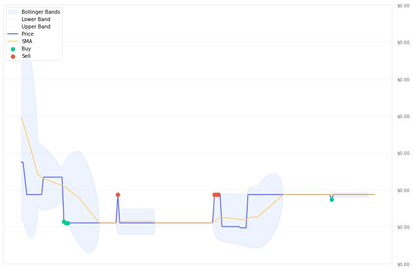 Aureus Nummus Gold MACD
