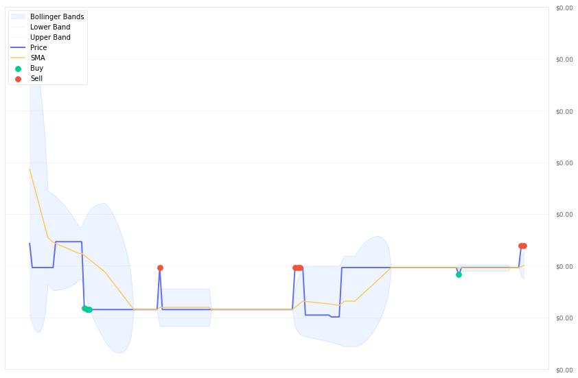 Aureus Nummus Gold MACD