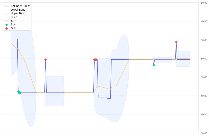Aureus Nummus Gold MACD