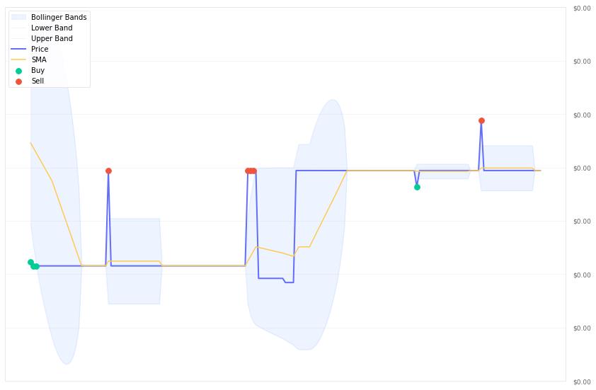 Aureus Nummus Gold MACD