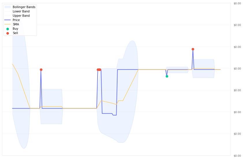 Aureus Nummus Gold MACD