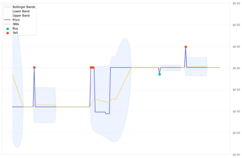 Aureus Nummus Gold MACD
