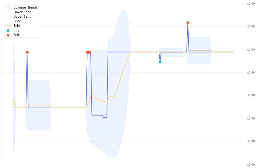 Aureus Nummus Gold MACD