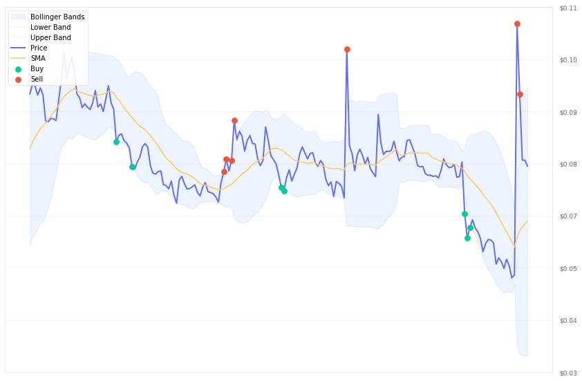 Aurora Bollinger Bands