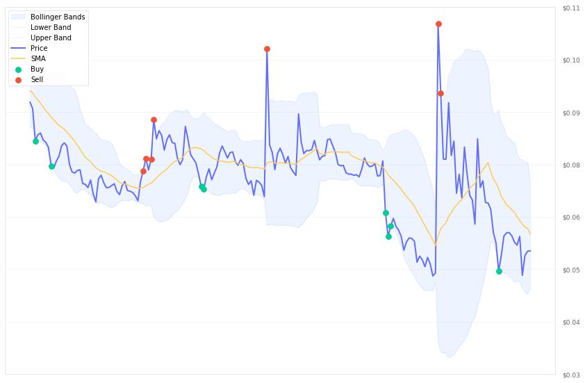 Aurora Bollinger Bands
