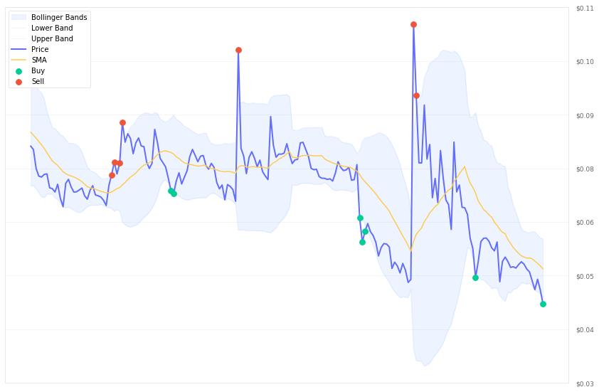 Aurora Bollinger Bands