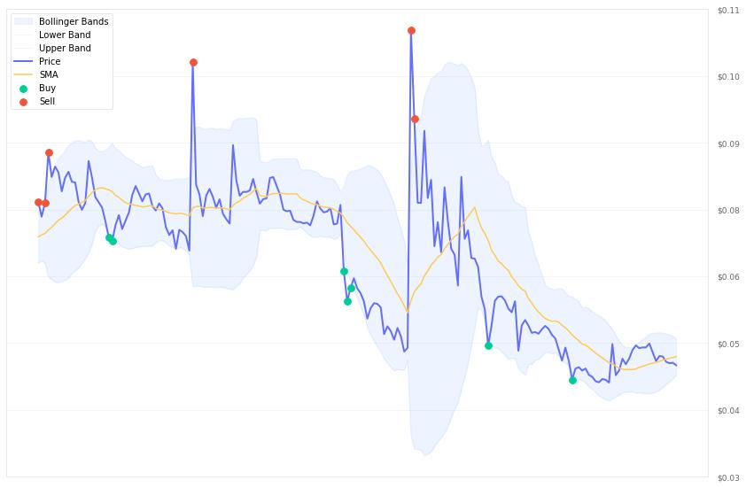 Aurora Bollinger Bands